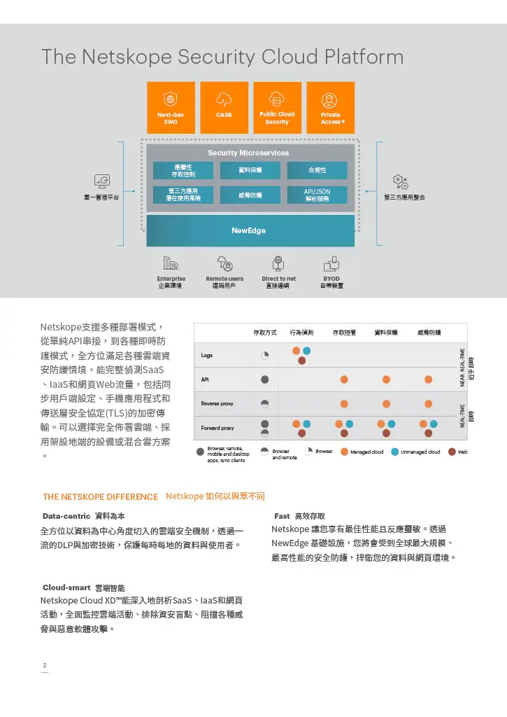 產品文件－Netskope SCP雲端安全平台