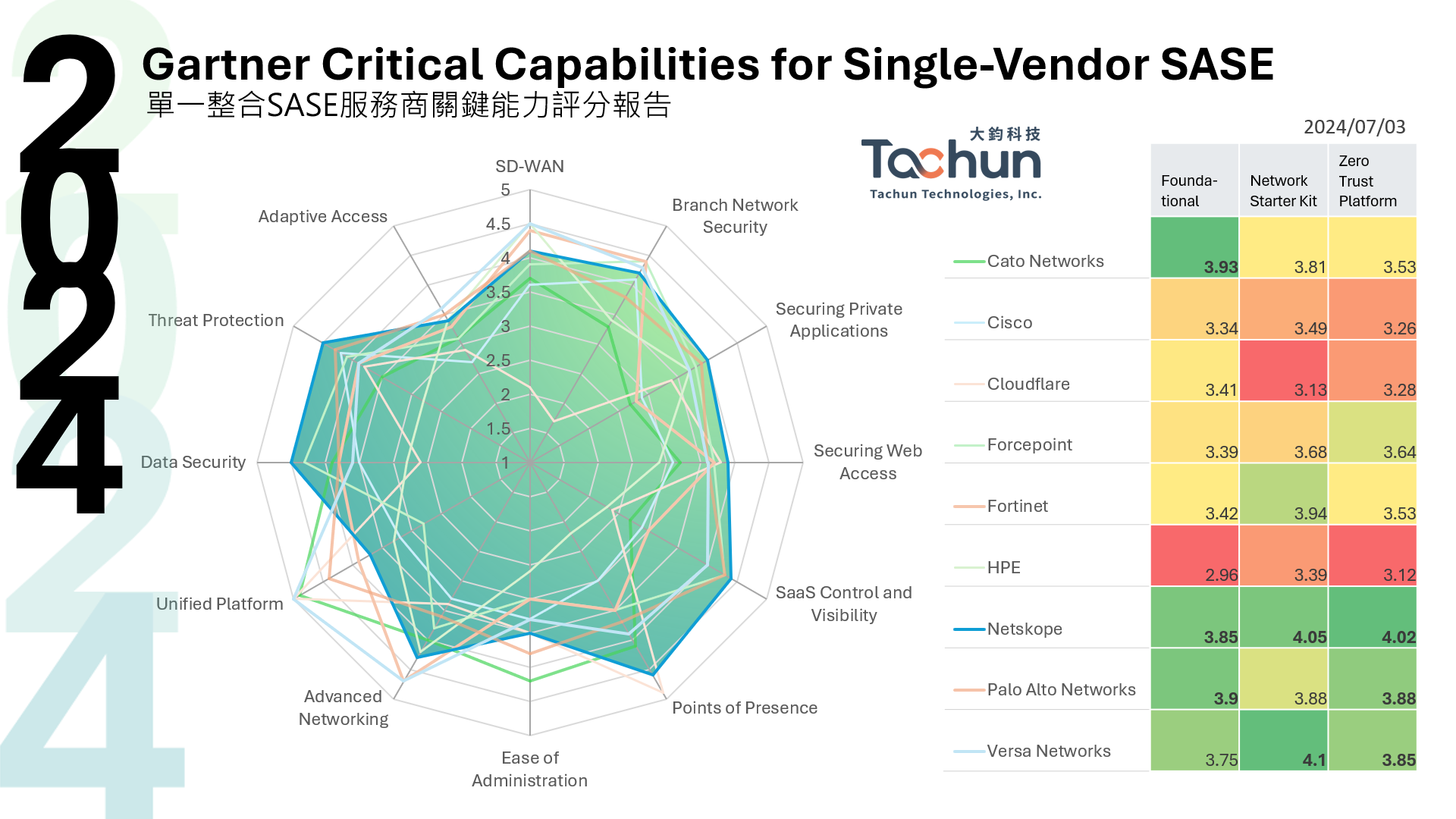 分析報告－2024 Gartner SASE 魔力象限評比